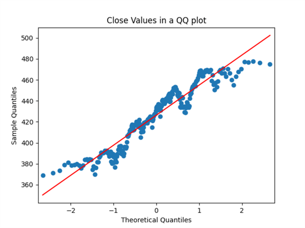 Assessing If Dataset Values Are Lognormal Distributed With Python
