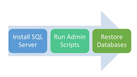 Automating SQL Server Builds