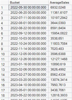 DATE_BUCKET SQL Simplifying Date Grouping