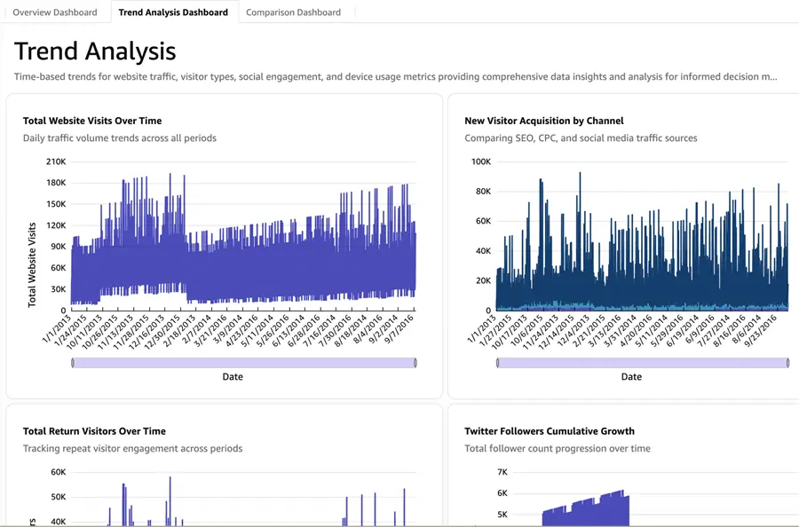 Amazon Quick Suite: Leveraging LLMs for Insights