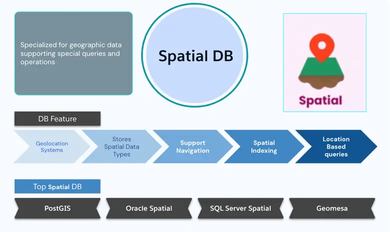 Database Management Systems