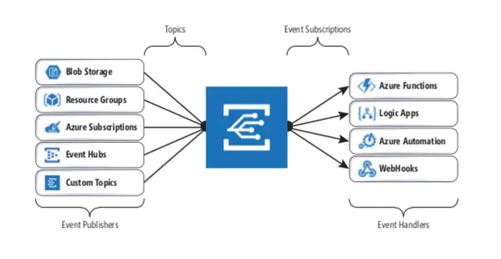 Azure Function Event Grid Trigger Example And Post Request