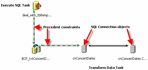 Converting Invalid Date Formats Using Sql Server 2000 Dts 7210