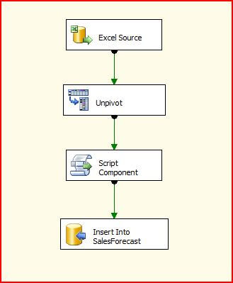 SSIS Unpivot Data Flow Transformation