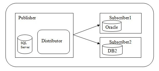 Introduction to SQL Server Heterogeneous Replication