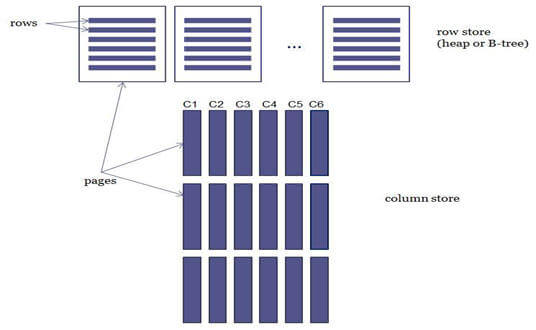 SQL Server 2012 Column Store Index Example