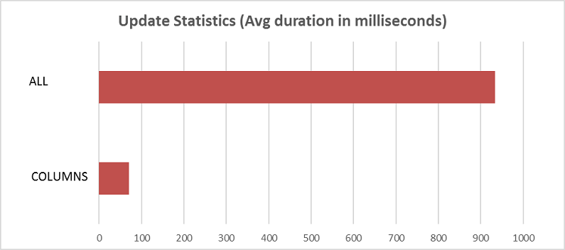 Reduce Time For Sql Server Index Rebuilds And Update Statistics