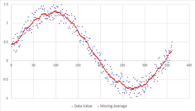 Sql Server T Sql Code To Calculate A Moving Average 2867