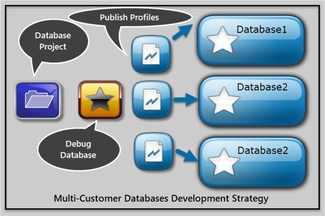 Developing Similar Structured Multi-Customer Databases with SQL Server Data Tools (SSDT)
