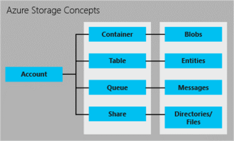 Exploring Azure Table Storage with PowerShell