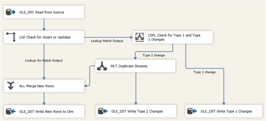 Optimizations for Type 2 Slowly Changing Dimensions in SSIS