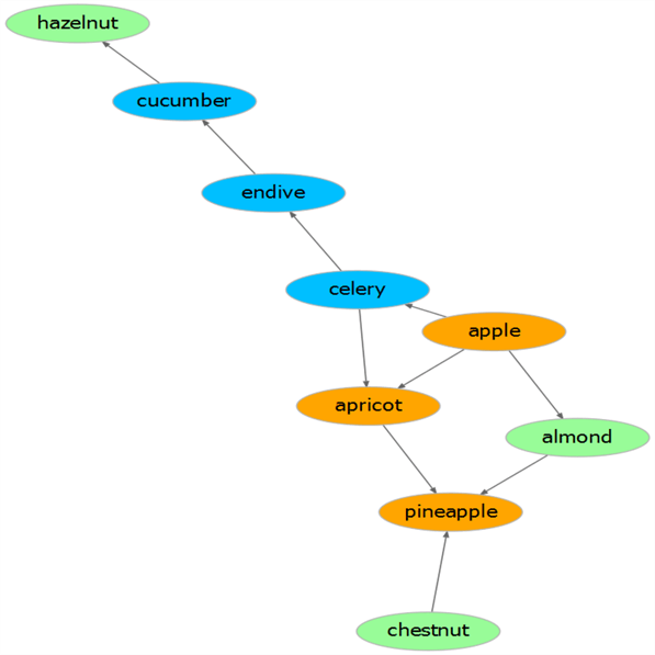 Develop and Query a Graph with SQL Server 2017 and R – Part 1