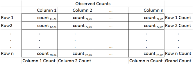 Contingency Table Analysis Via Chi Square Using T Sql Part 1