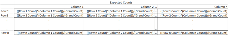 Contingency Table Analysis Via Chi Square Using T Sql Part 1