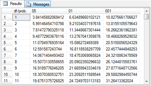 Contingency Table Analysis Via Chi Square Using T Sql Part 1