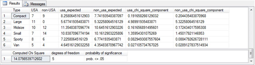 Contingency Table Analysis Via Chi Square Using T Sql Part 1