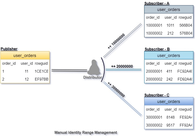 Sql Server Merge Replication Identity Range Management