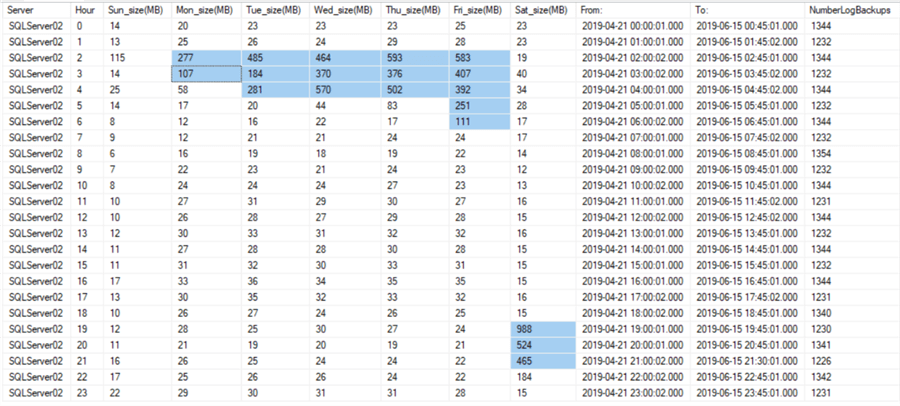 Sql Server Database Activity Based On Transaction Log Backup Size