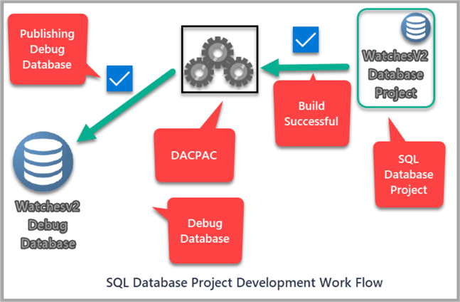 Automate Dacpac Creation And Setup Scripts For Database Development