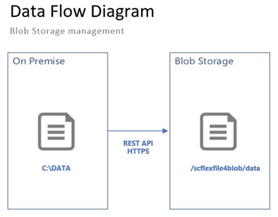 SSIS Flexible File System Task with Azure Blob Storage