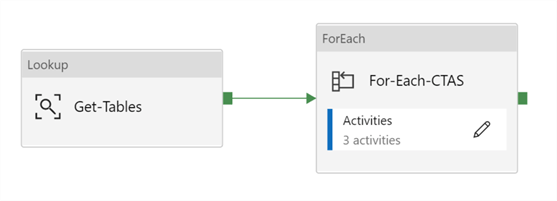 Loading Azure SQL Data Warehouse Dynamically using Azure Data Factory