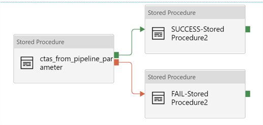 Loading Azure SQL Data Warehouse Dynamically using Azure Data Factory