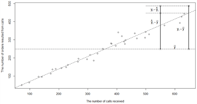 Using Simple Linear Regression to Make Predictions