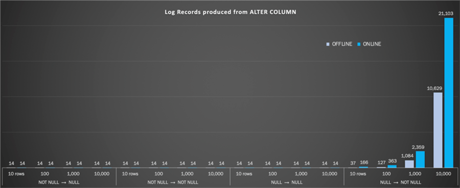 Alter Table Modify Column ONLINE Issues in SQL Server