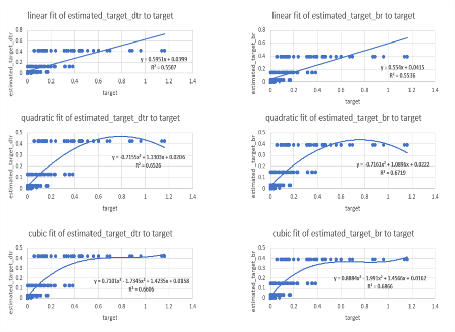 Decision Tree Regression Vs Bagging Regression With T Sql And Excel