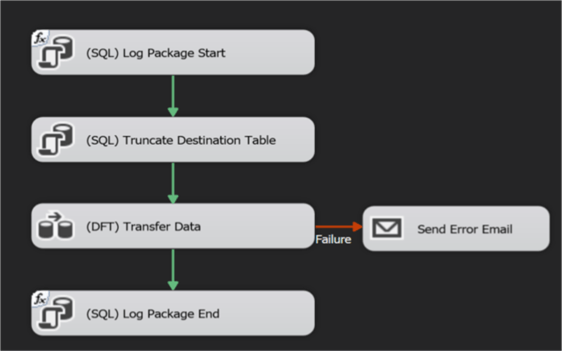 SSIS - SQL Server Integration Services