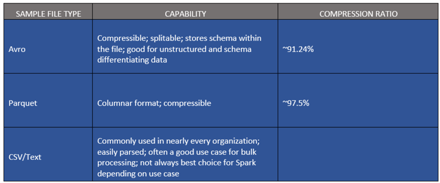 Designing an Azure Data Lake Store Gen2