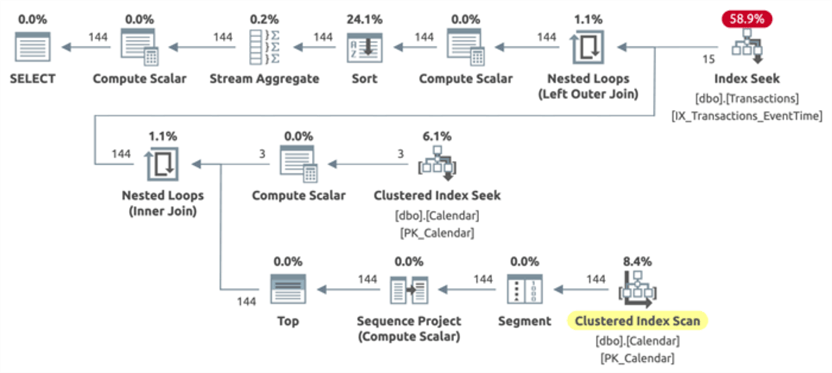 Calendar Table In Sql Server To Identify Date Gaps And Islands