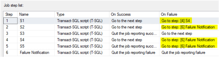 SQL Job Step Failure Notification