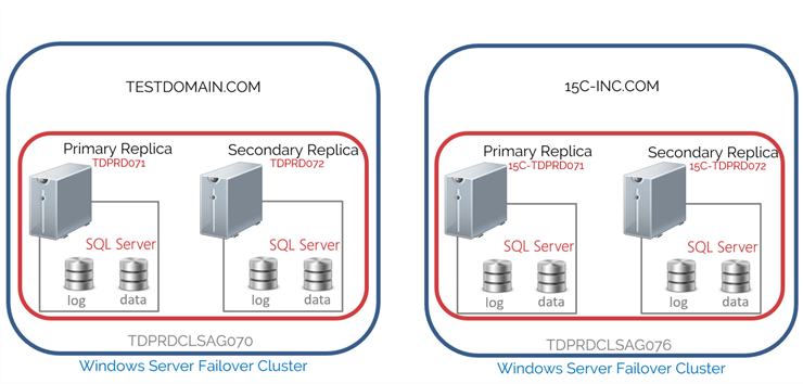 Distributed Availability Groups To Migrate Sql Server Databases