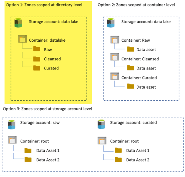 Transition From Traditional Data Warehouse To Cloud Data Lakehouse
