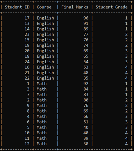 Ntile Sql Function To Group And Rank Datasets