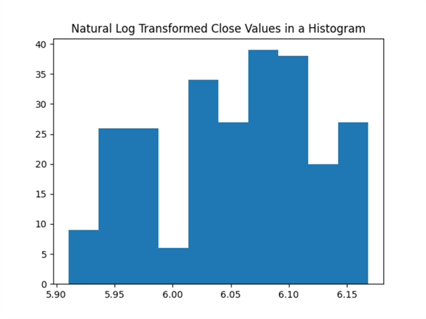 Assessing if Dataset Values are Lognormal Distributed with Python