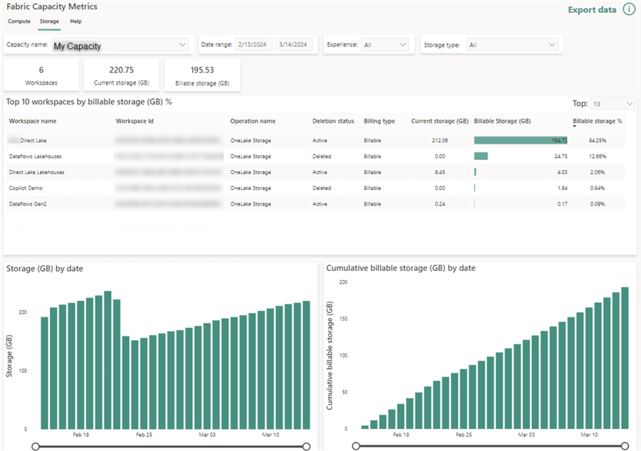 Microsoft Fabric Monitoring with Metrics App and Data Activator