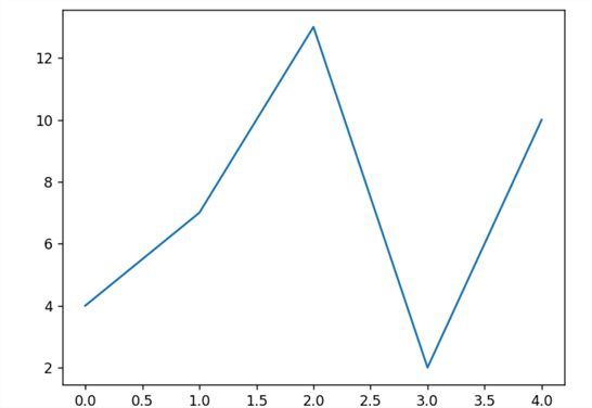 Data Visualization With Python Matplotlib